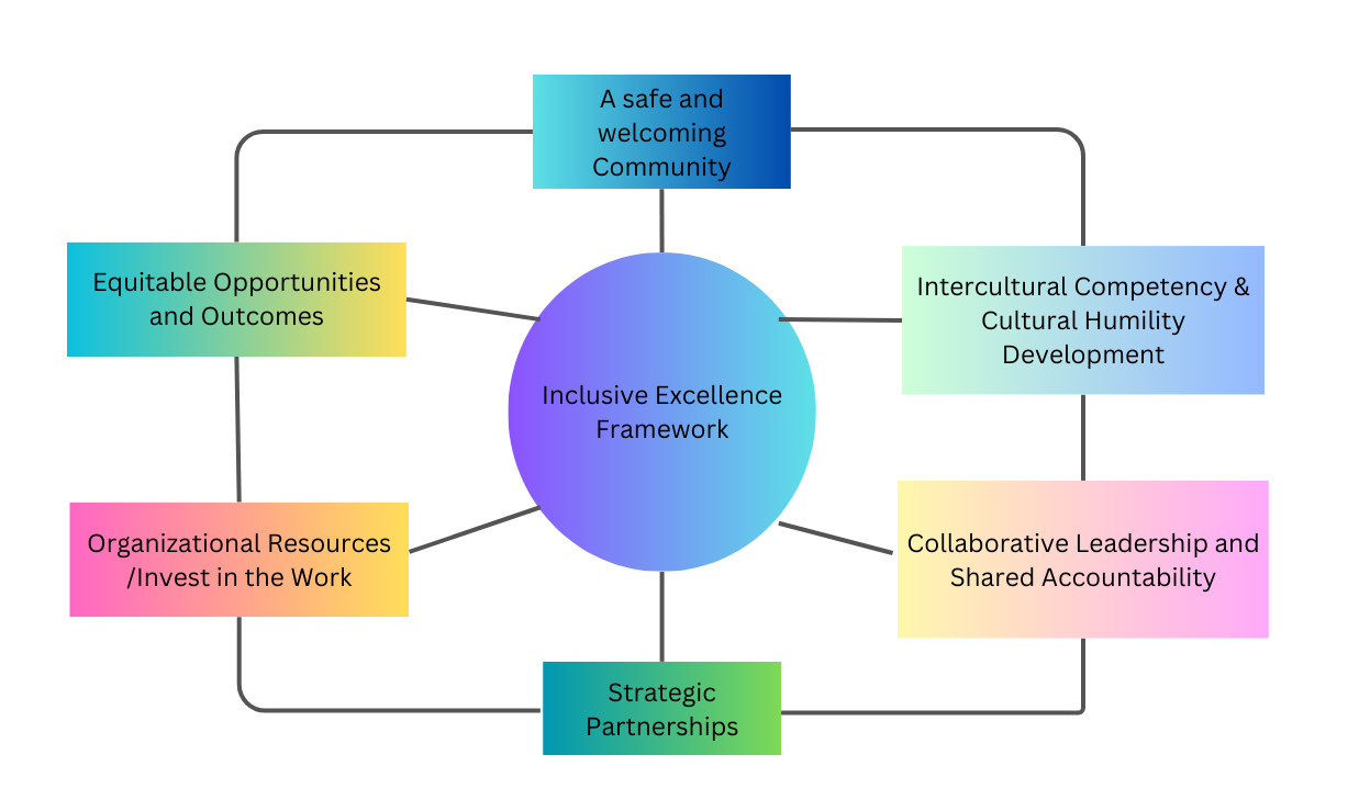 Inclusive Excellence Framework | Office of Equity and Inclusion ...