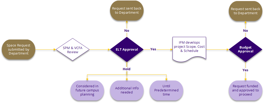 Space Requests | Facilities | University of Washington Tacoma