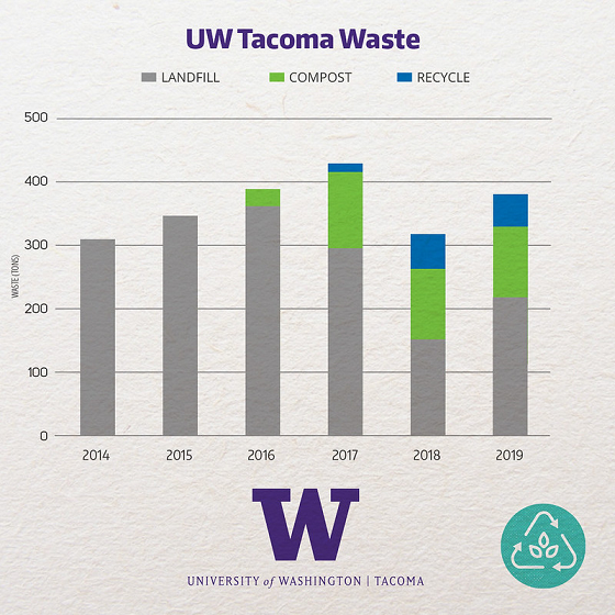 Waste on Campus | Sustainability | University of Washington Tacoma