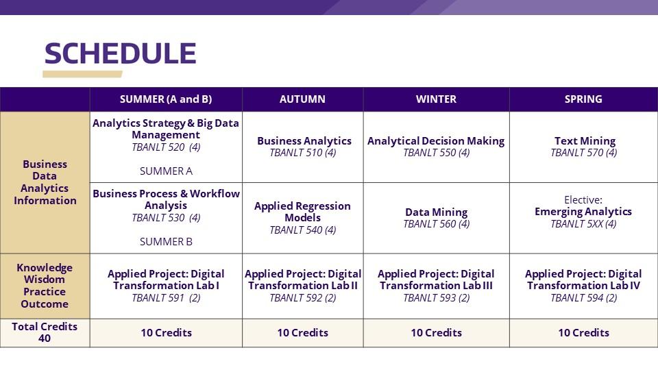 Master of Science in Business Analytics (MSBA) | Milgard School of ...