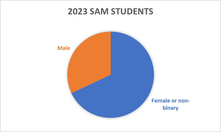 SAM DEI Initiatives | Department of Sciences and Mathematics | University of Washington Tacoma